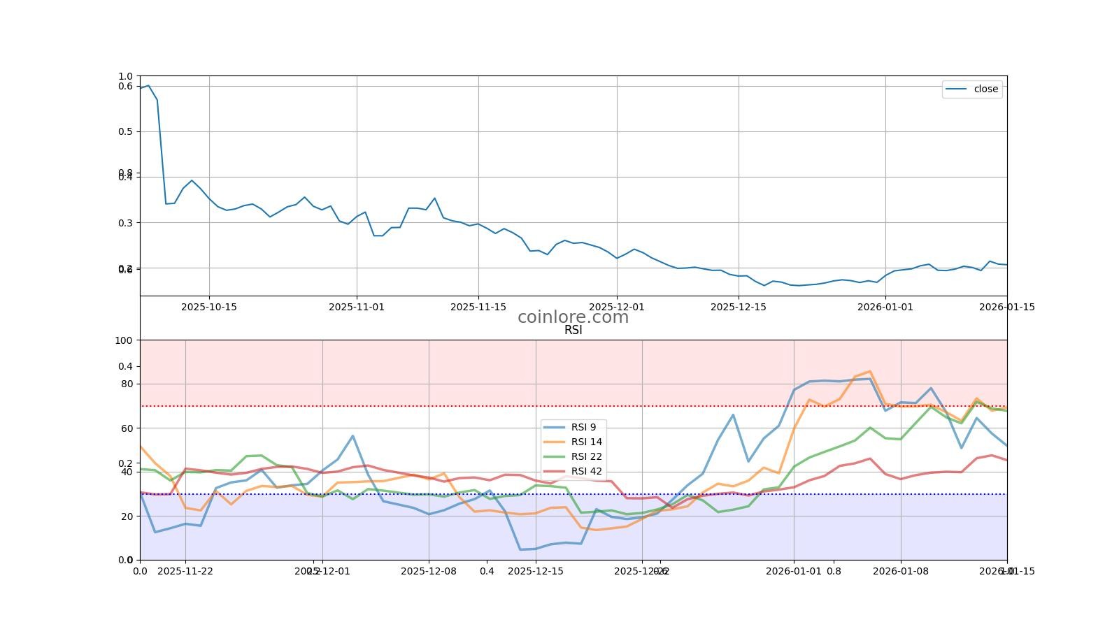 DYdX RSI indicator