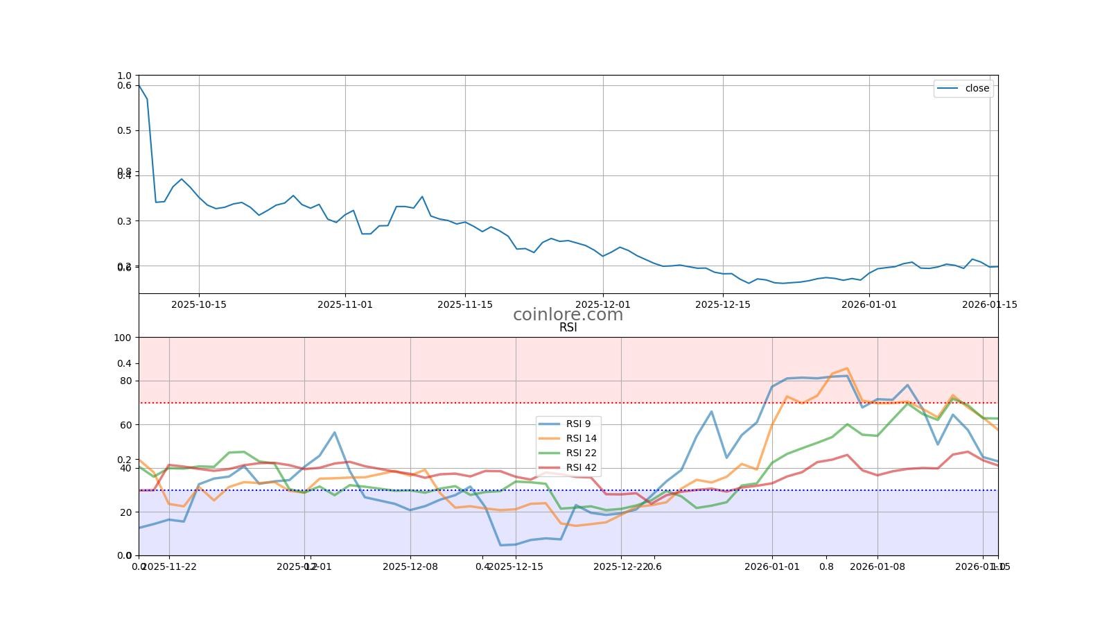 DYdX RSI indicator