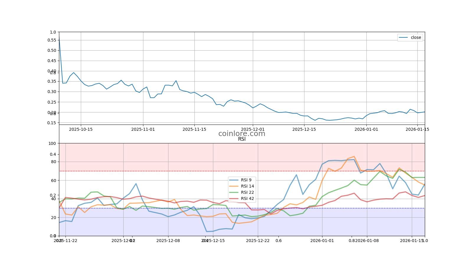 DYdX RSI indicator