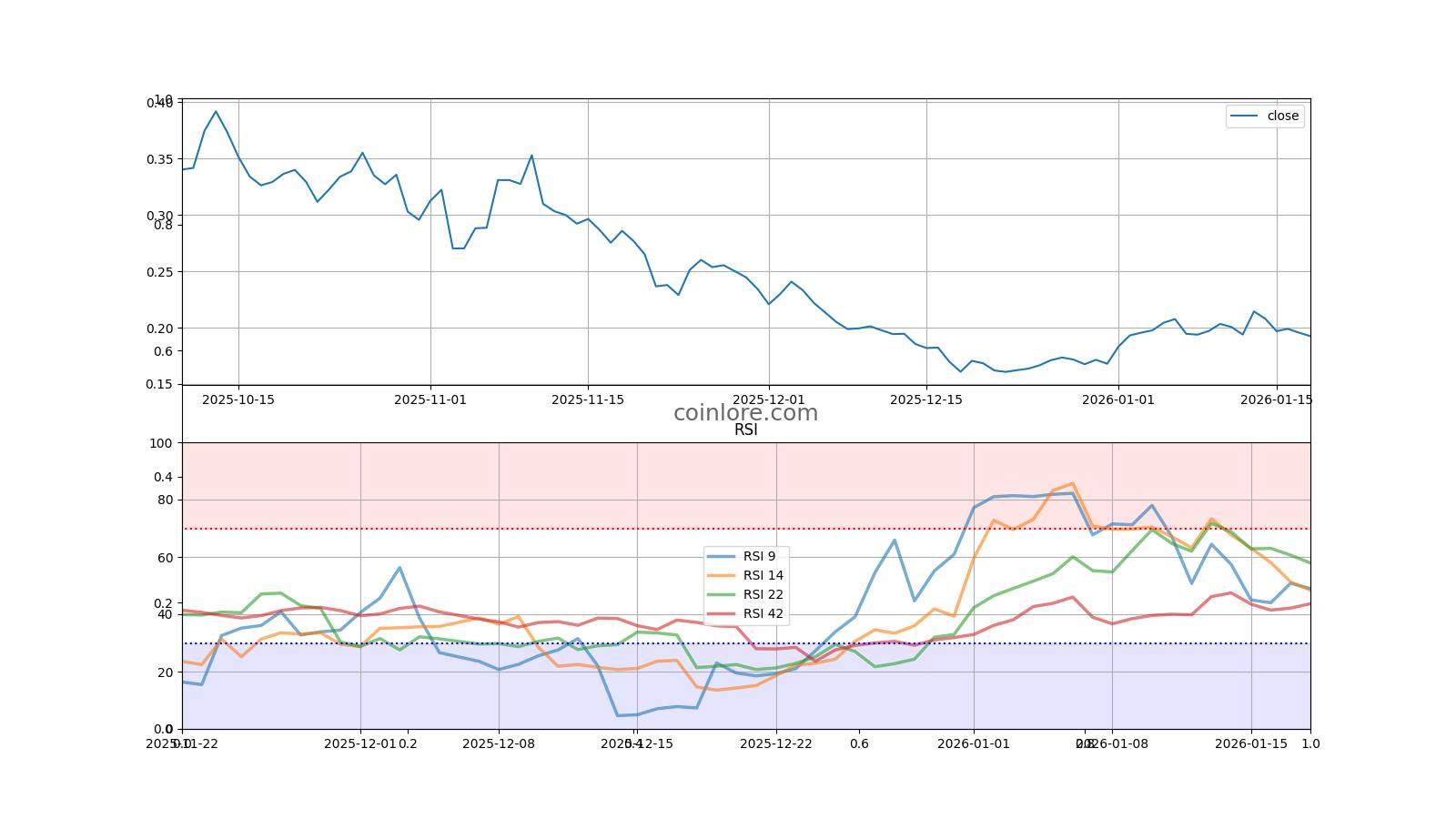 디와이디엑스 RSI indicator