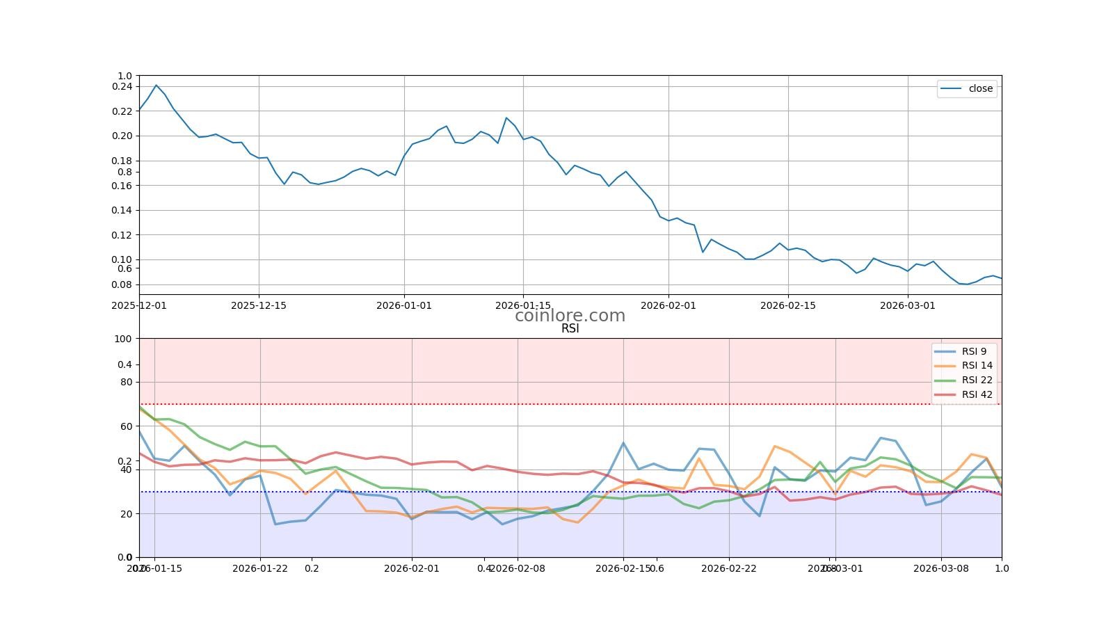 DYdX RSI indicator