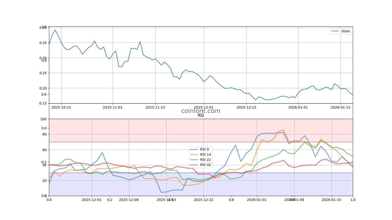 DYdX RSI indicator