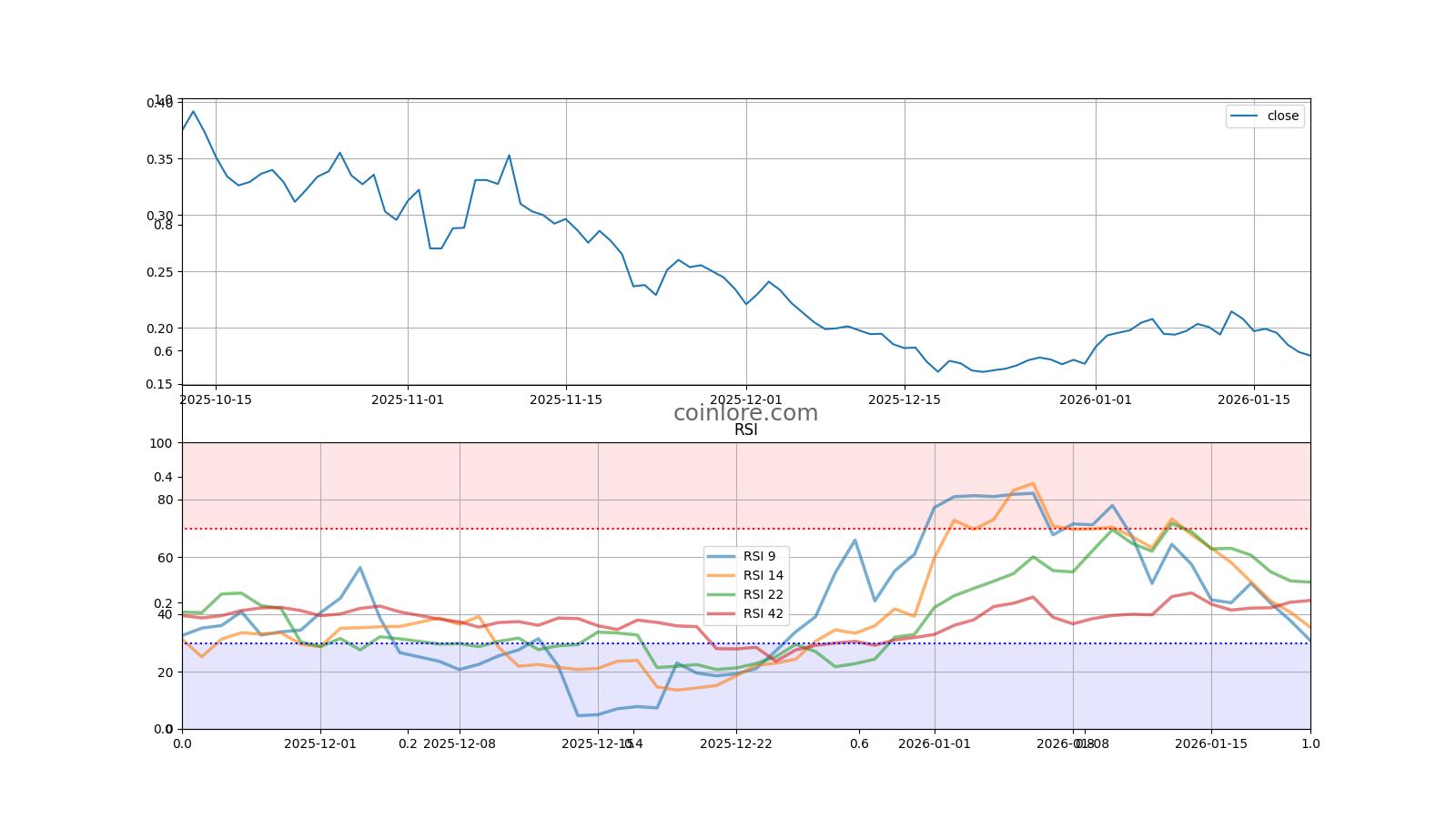 DYdX RSI indicator