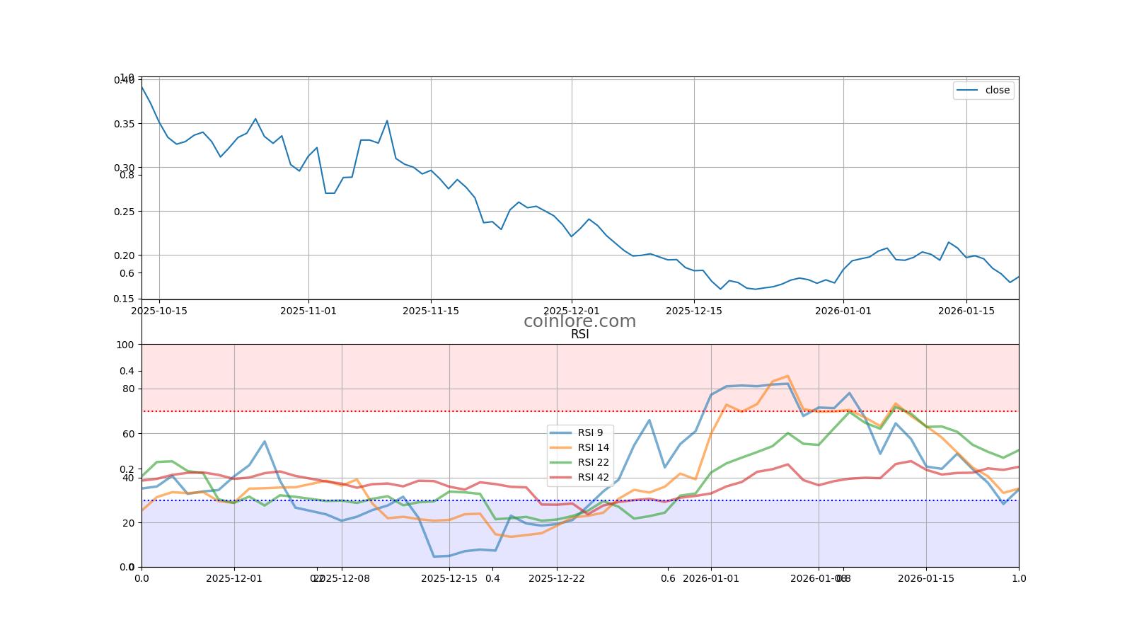 DYdX RSI indicator