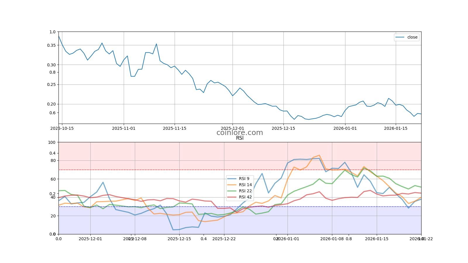 dYdX RSI indicator