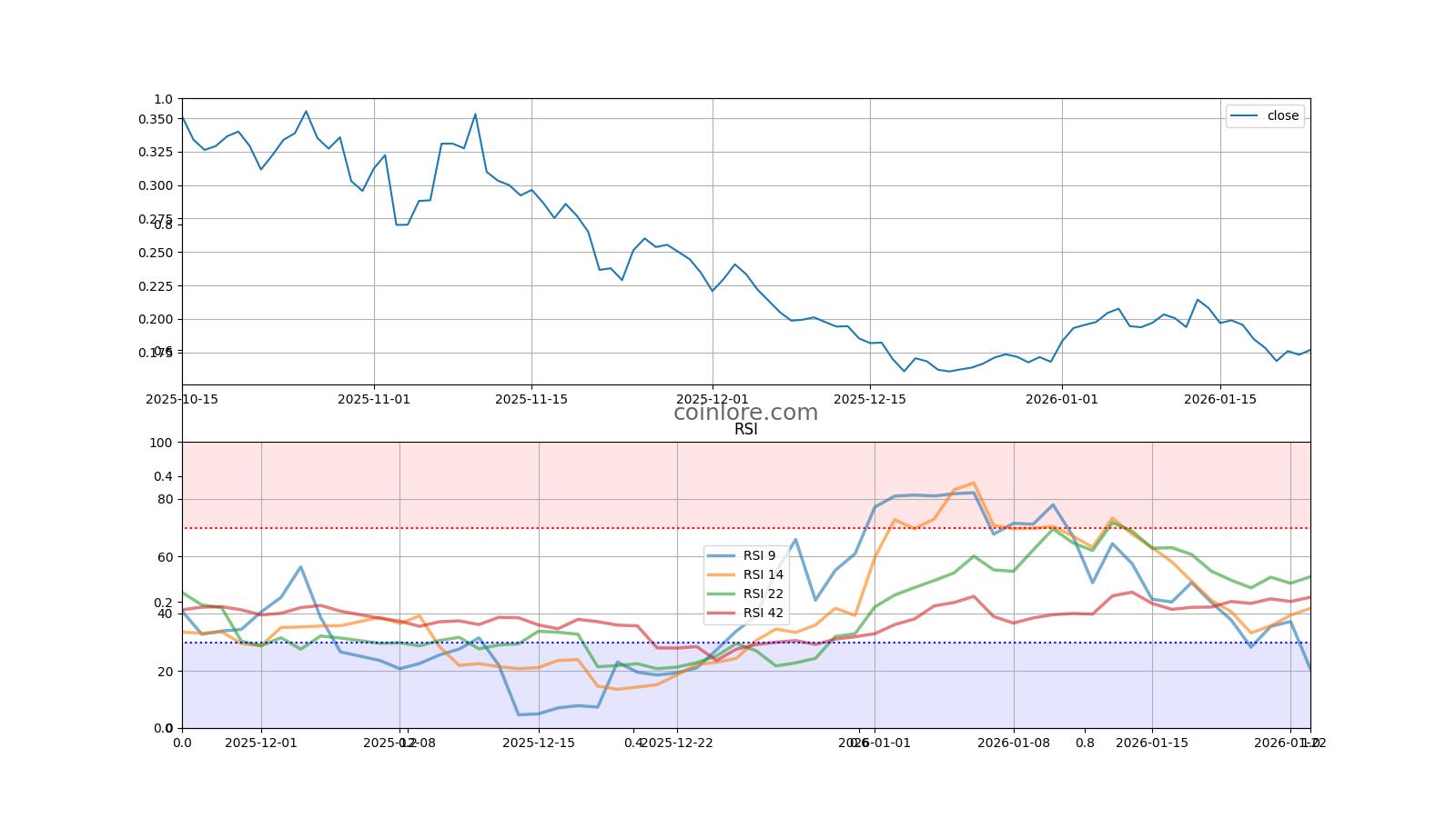 DYdX RSI indicator