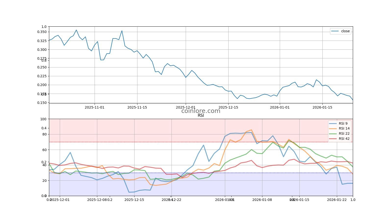 DYdX RSI indicator