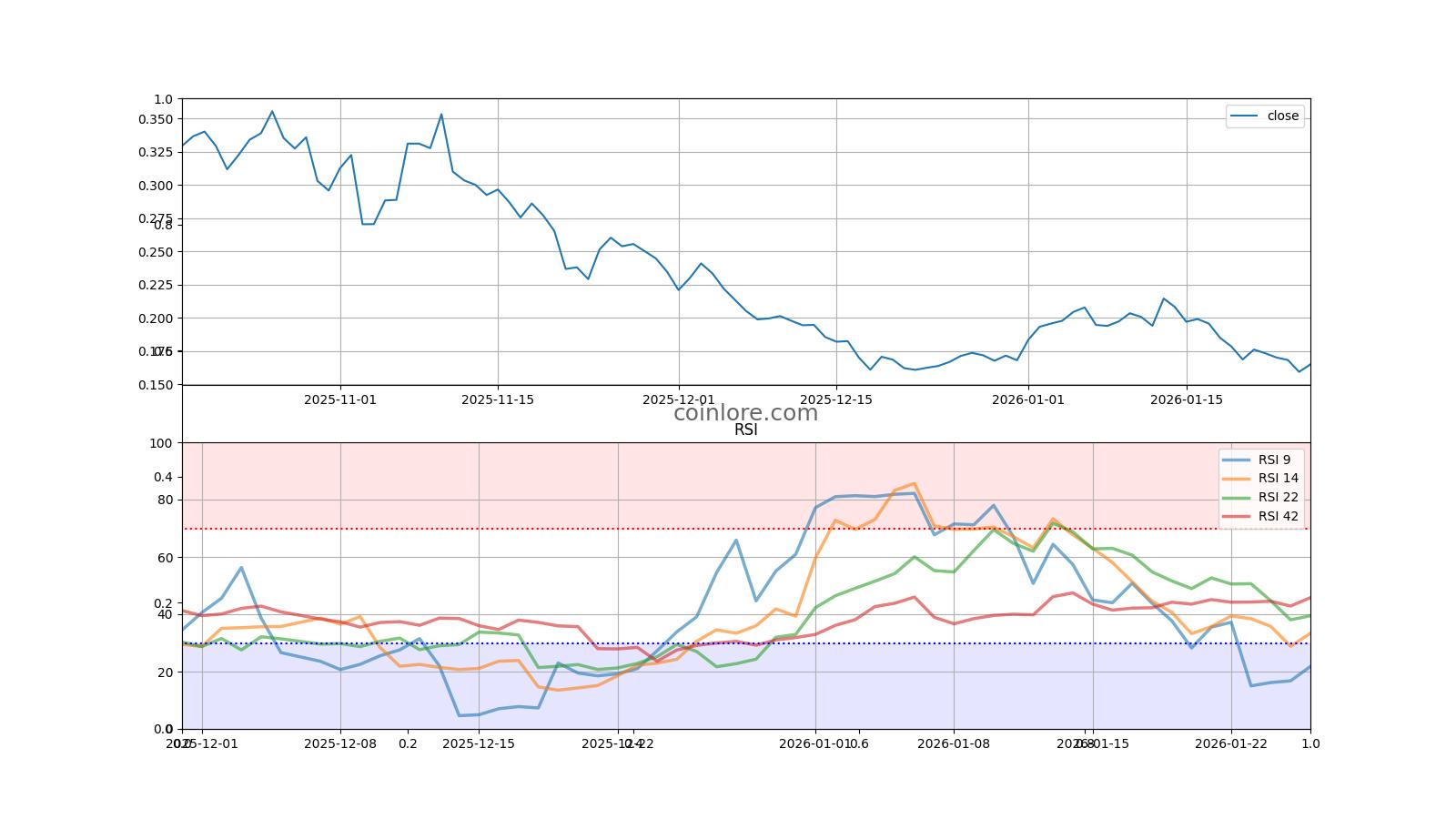 DYdX RSI indicator