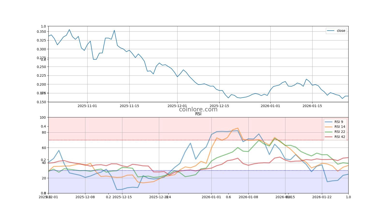 DYdX RSI indicator