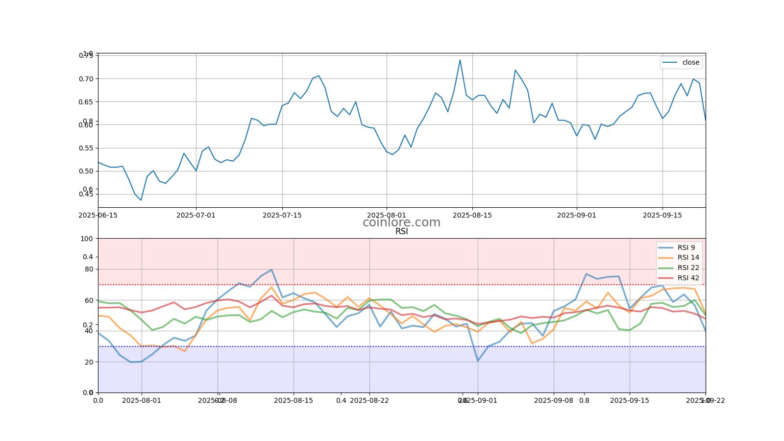 DYdX RSI indicator