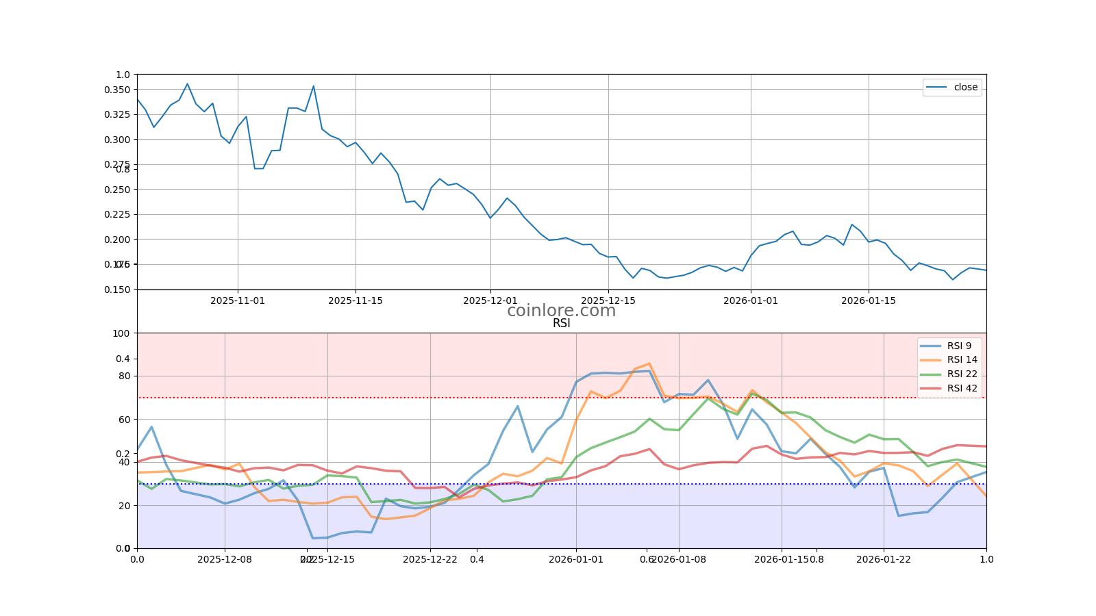 DYdX RSI indicator
