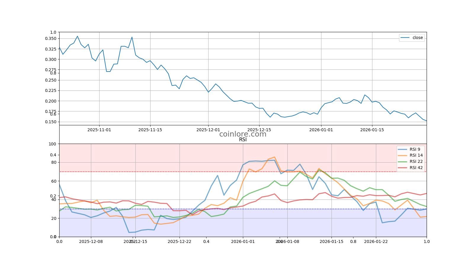 dYdX RSI indicator