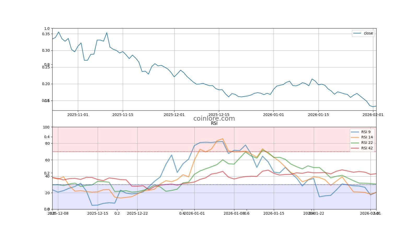 DYdX RSI indicator