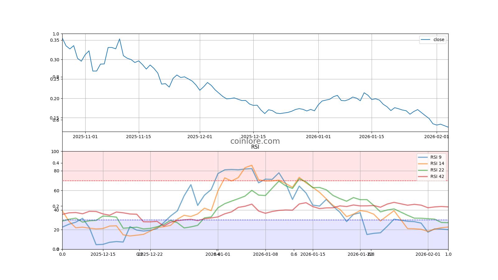 DYdX RSI indicator