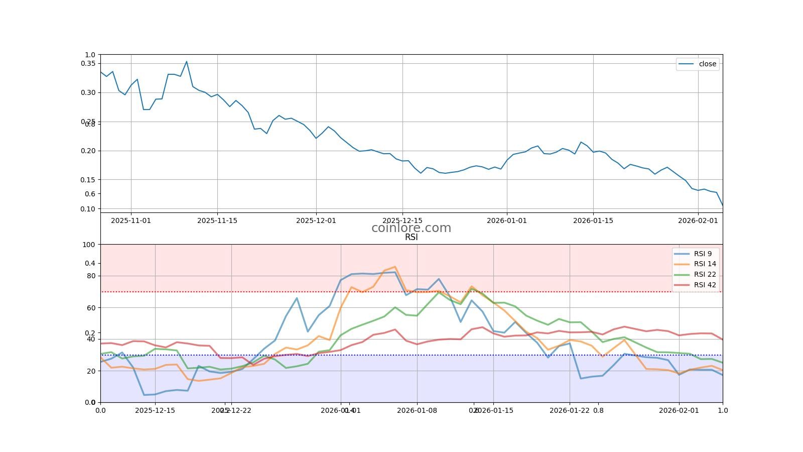 DYdX RSI indicator