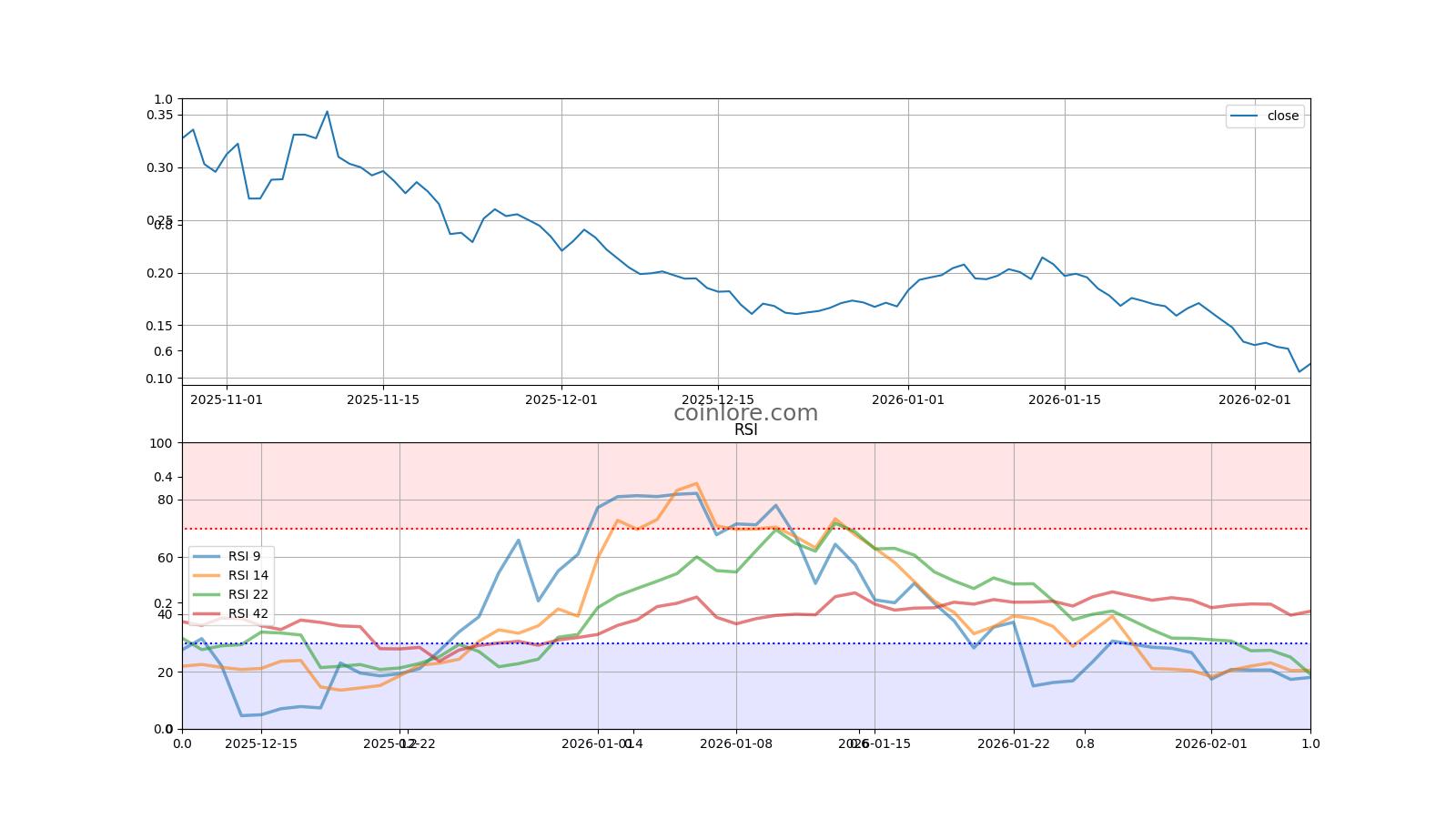dYdX RSI indicator