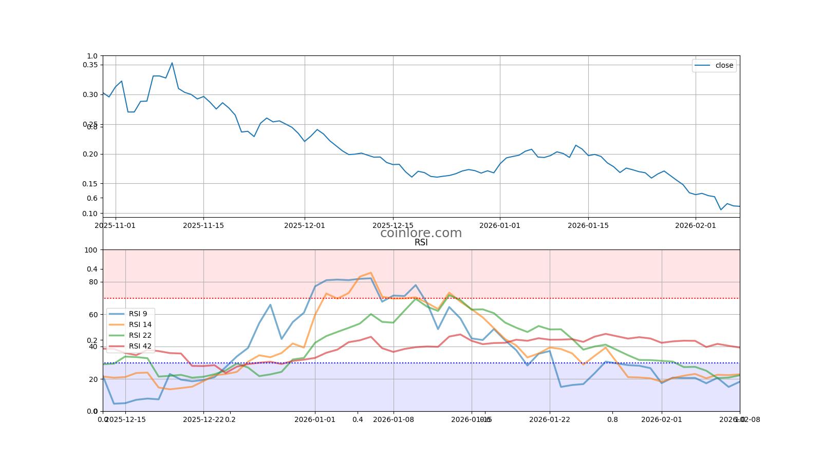 디와이디엑스 RSI indicator