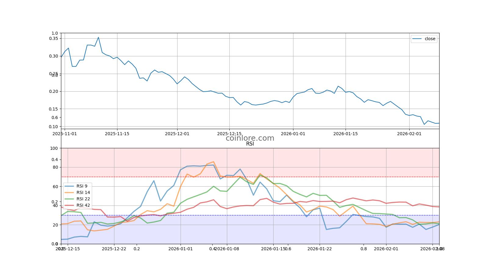 DYdX RSI indicator