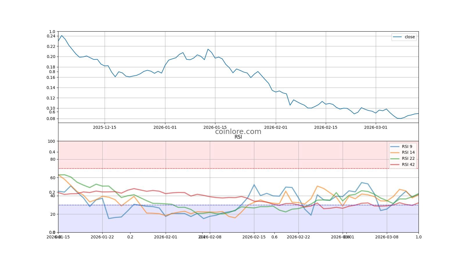 DYdX RSI indicator