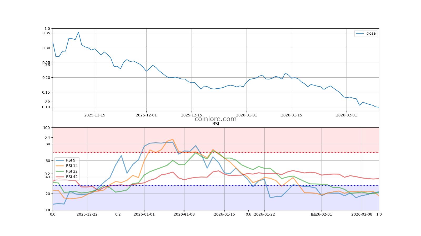 DYdX RSI indicator