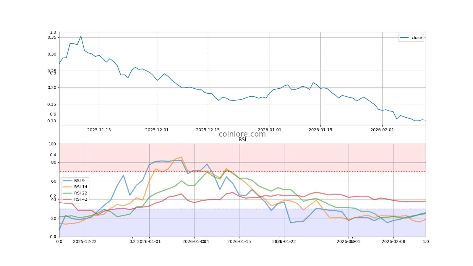 dYdX RSI indicator