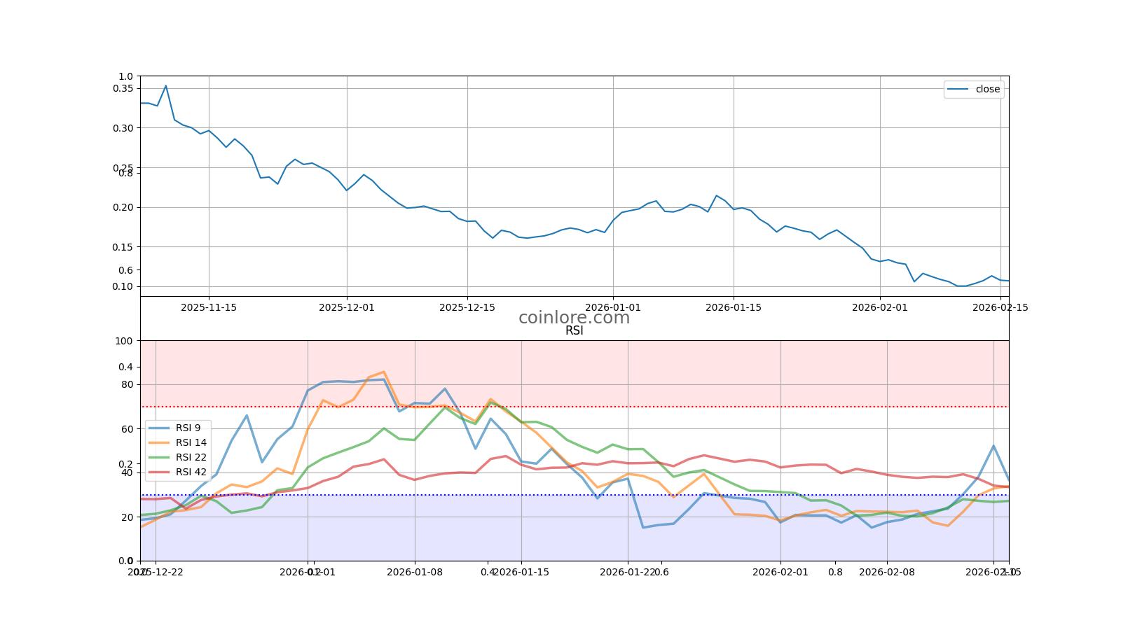 DYdX RSI indicator