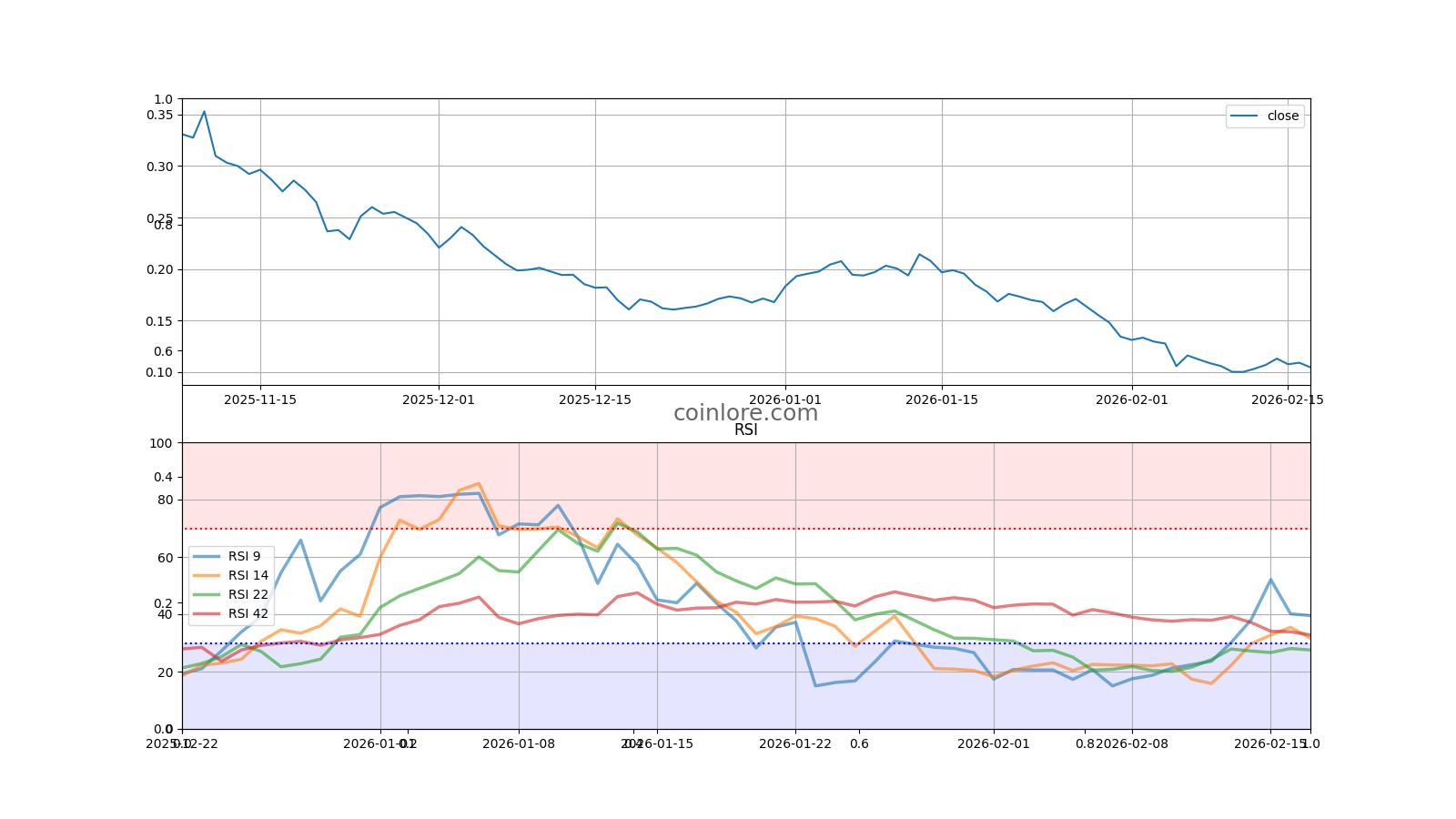 dYdX RSI indicator