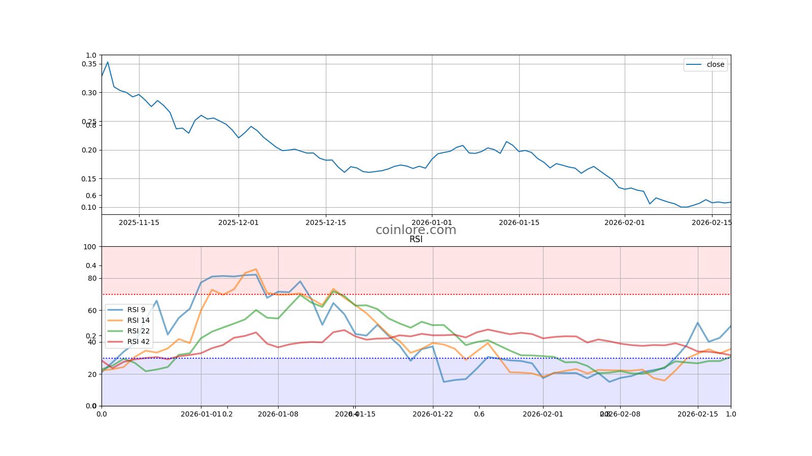 DYdX RSI indicator