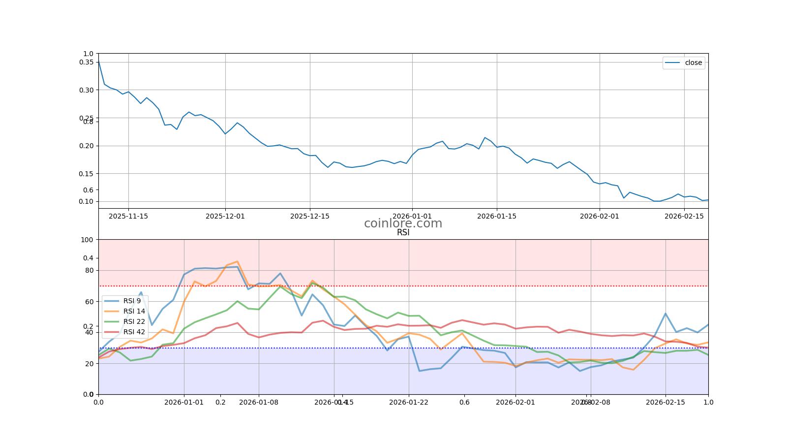 DYdX RSI indicator