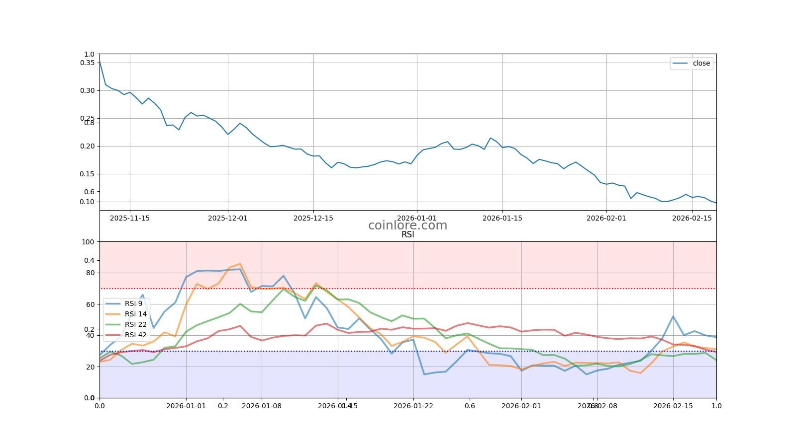 dYdX RSI indicator