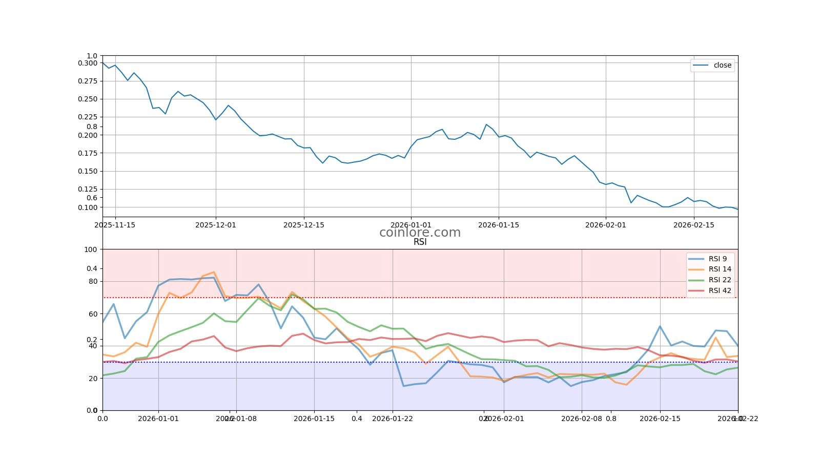DYdX RSI indicator