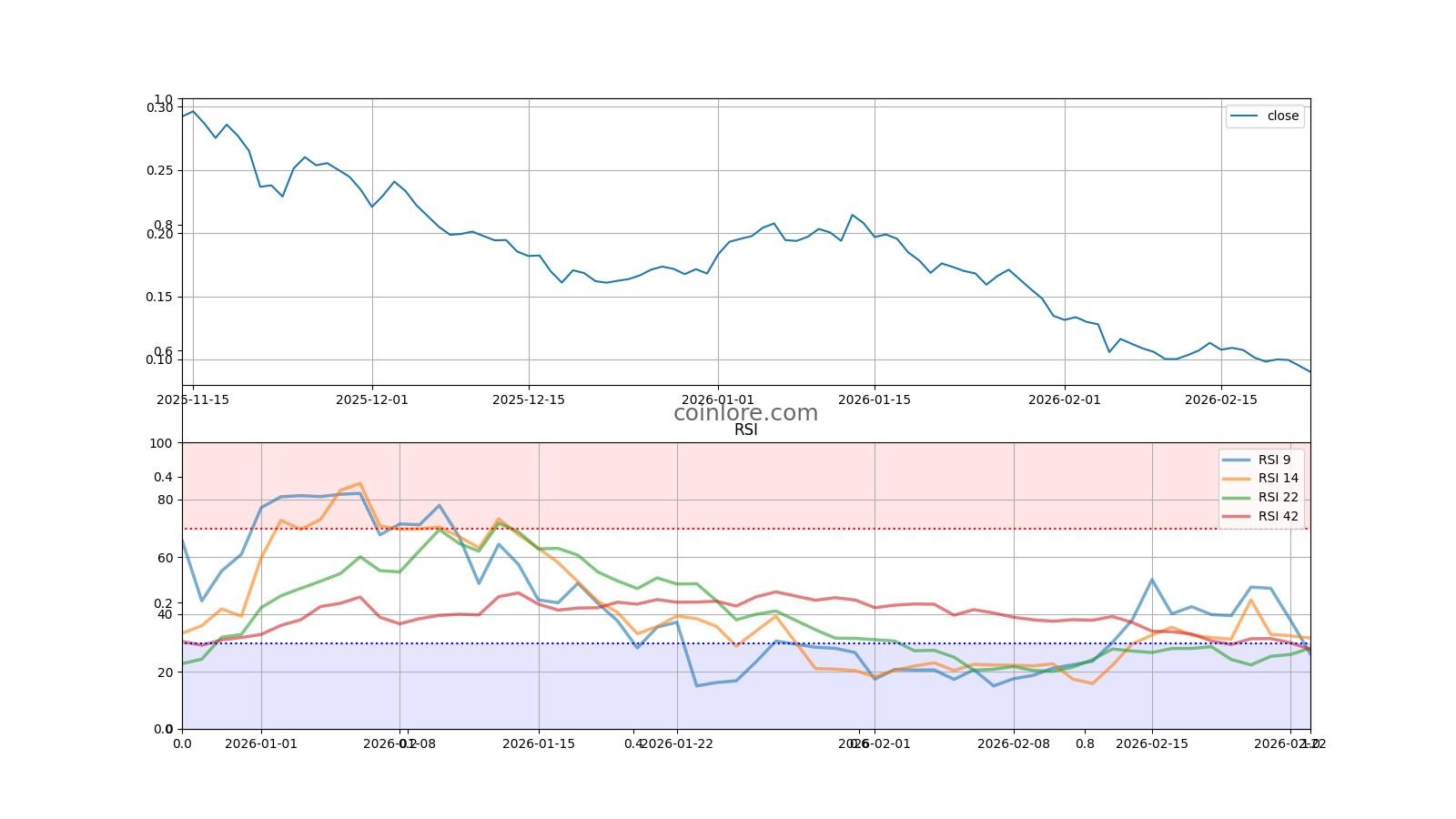 DYdX RSI indicator