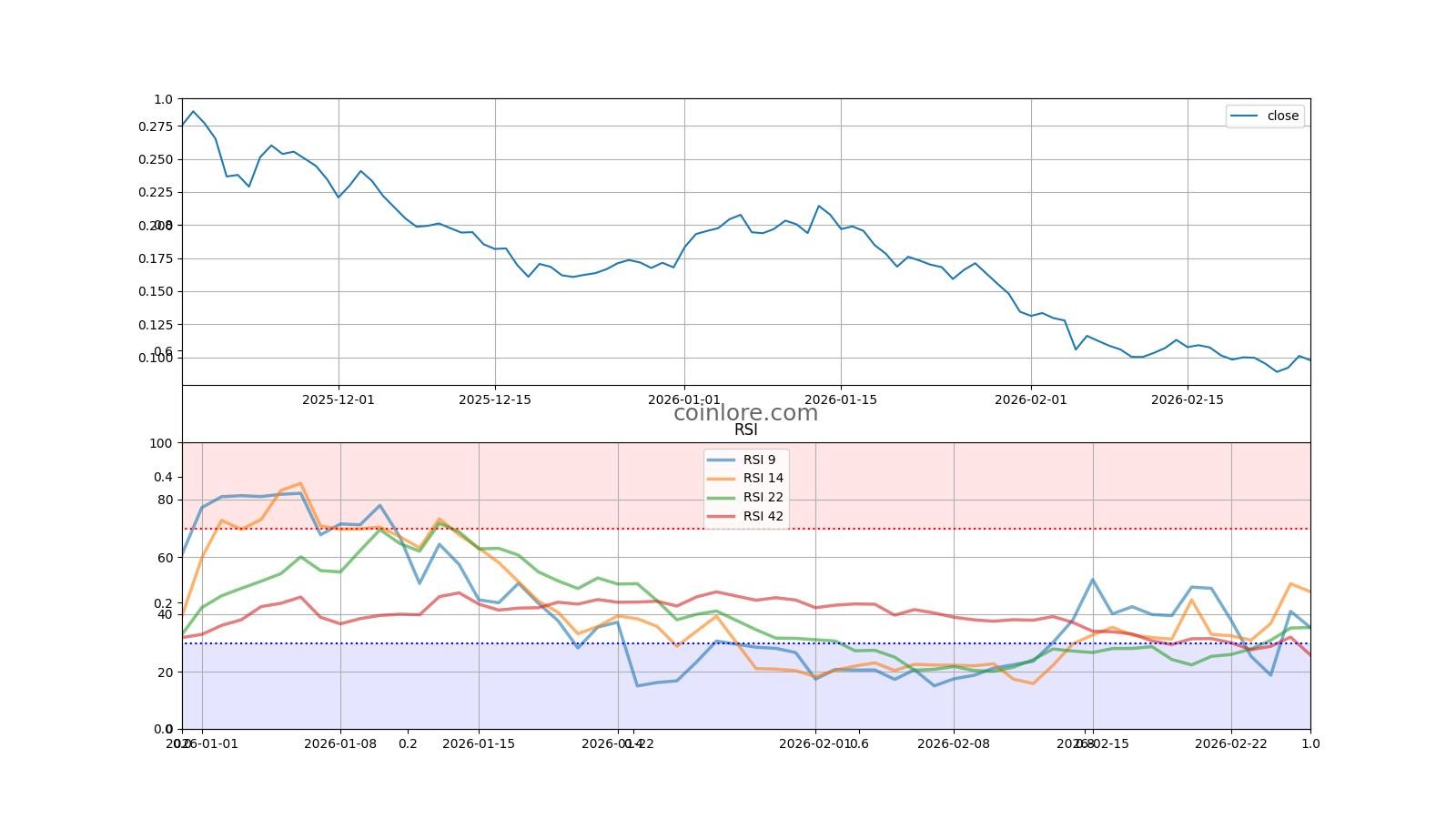 DYdX RSI indicator
