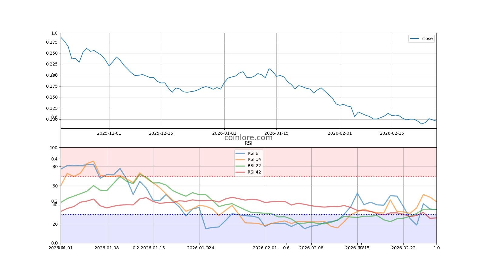 DYdX RSI indicator