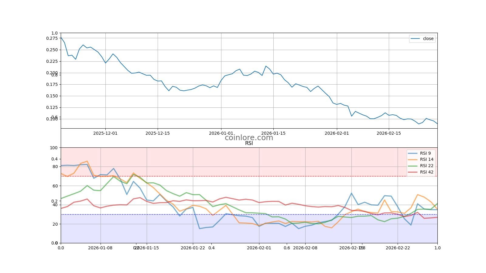 DYdX RSI indicator