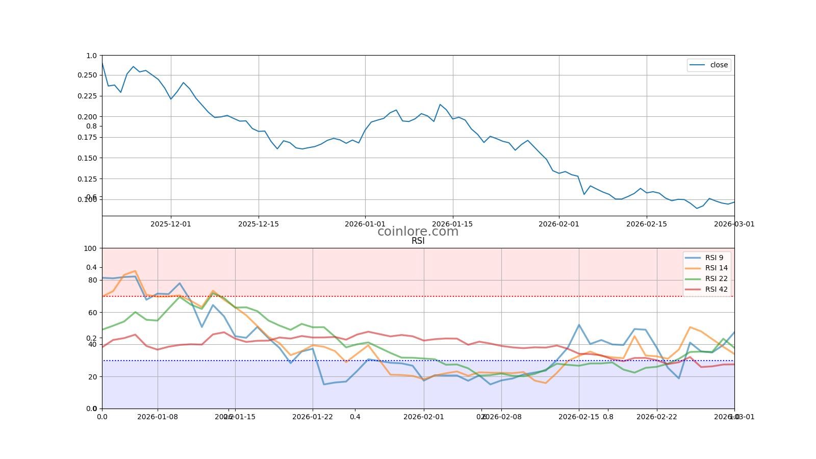 DYdX RSI indicator