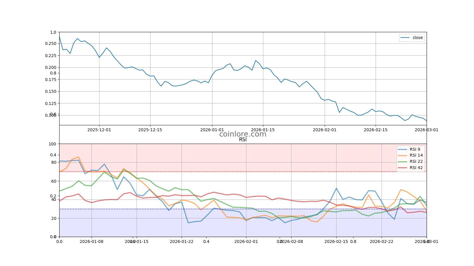 DYdX RSI indicator