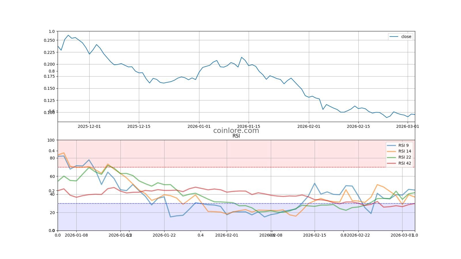 DYdX RSI indicator