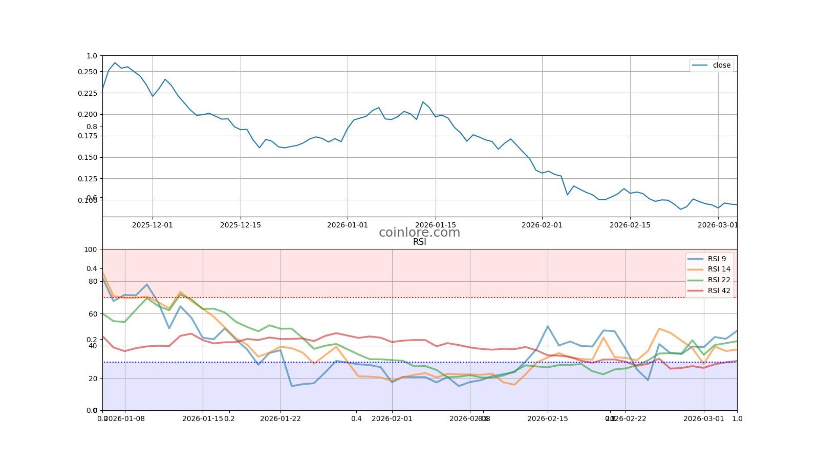 DYdX RSI indicator