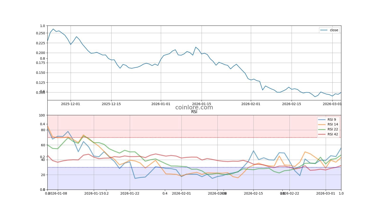 DYdX RSI indicator