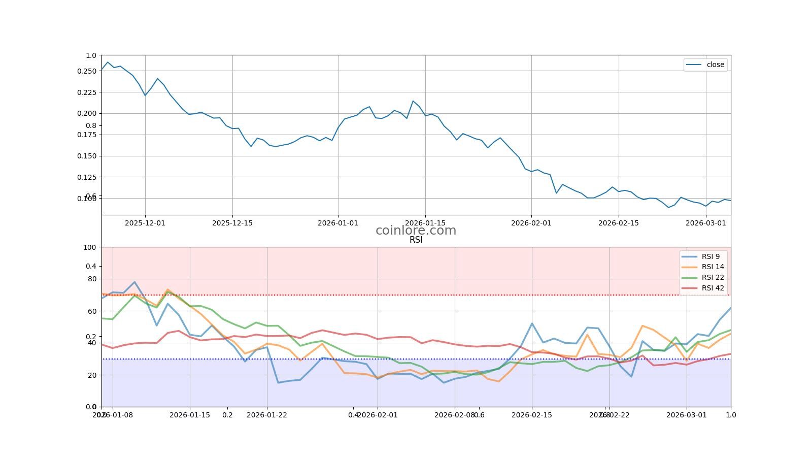 DYdX RSI indicator