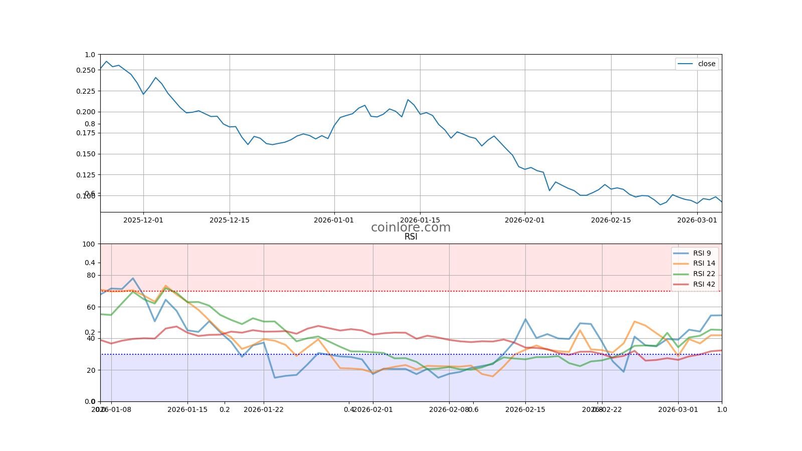 DYdX RSI indicator