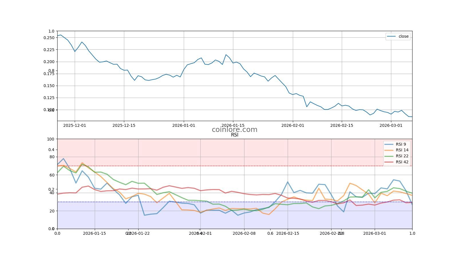 DYdX RSI indicator