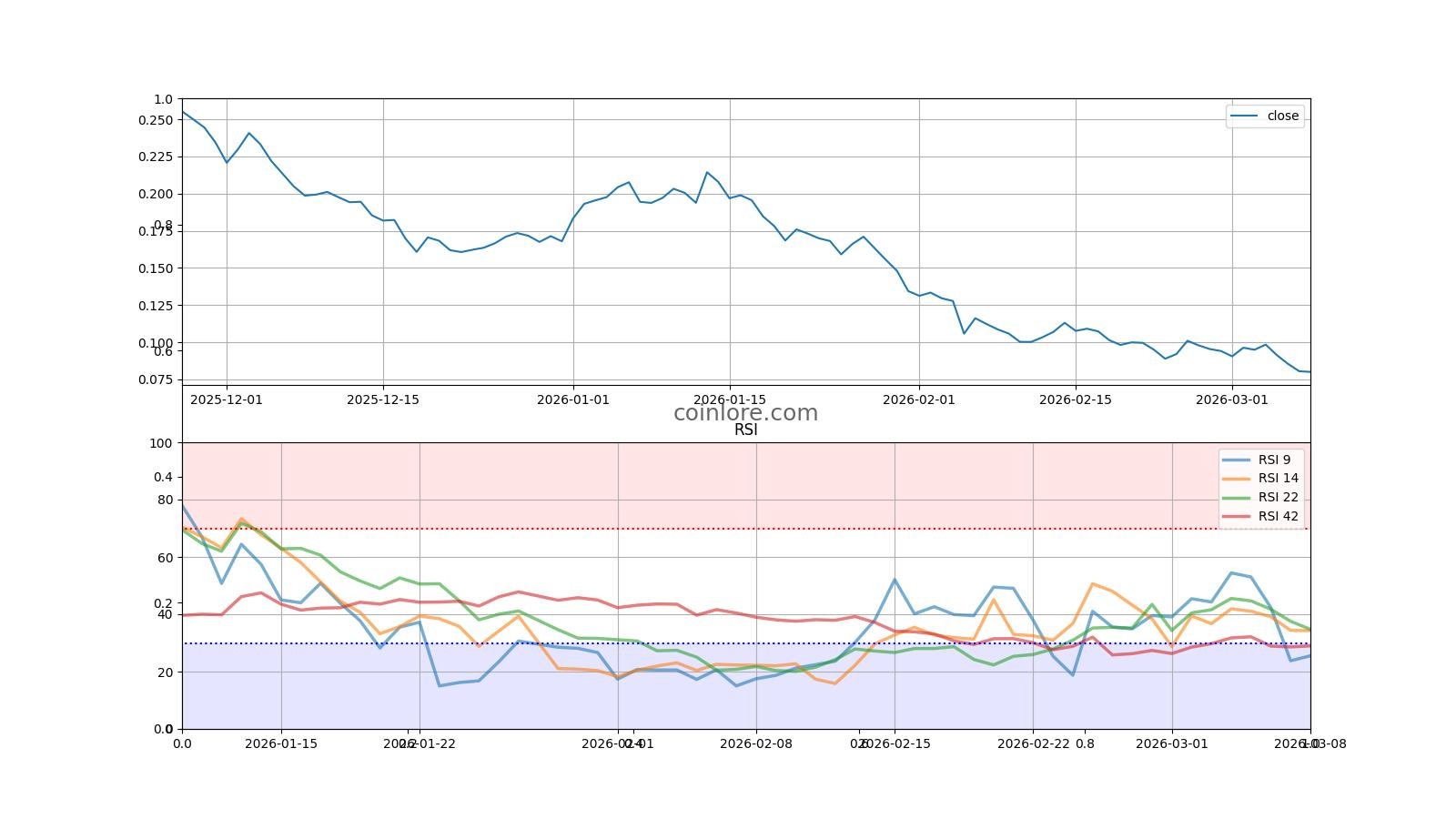 DYdX RSI indicator