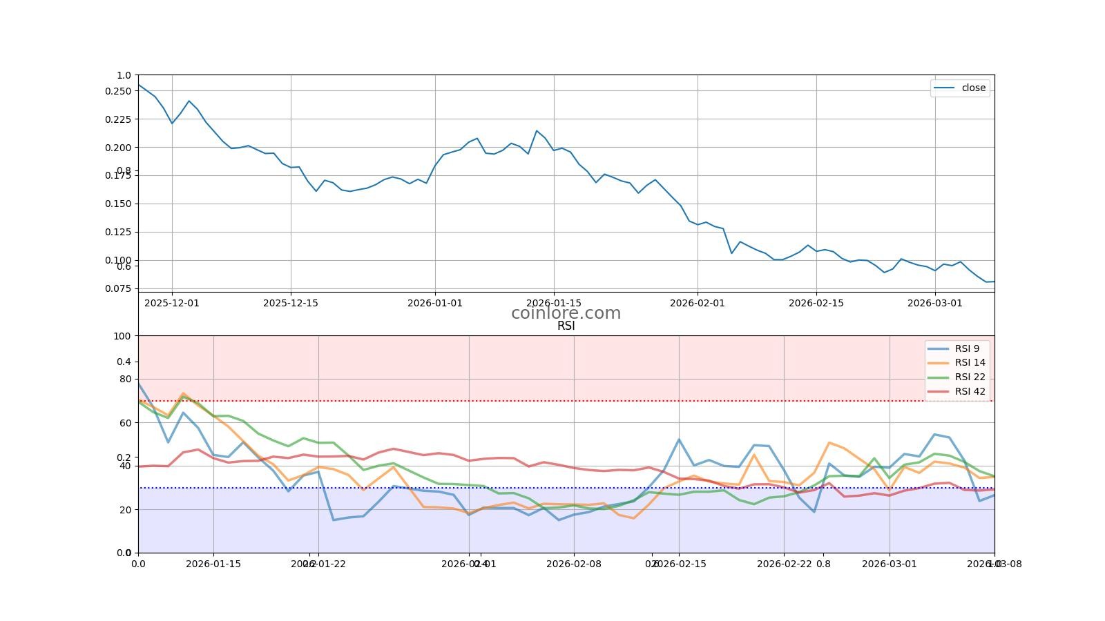 DYdX RSI indicator