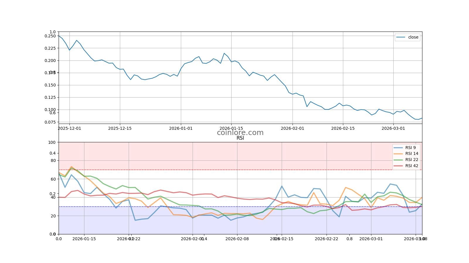 DYdX RSI indicator