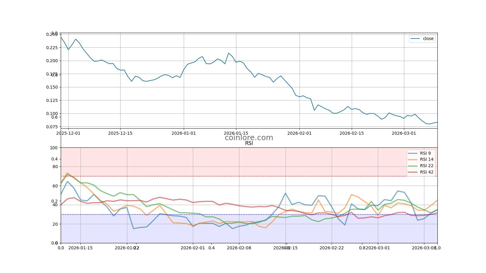DYdX RSI indicator