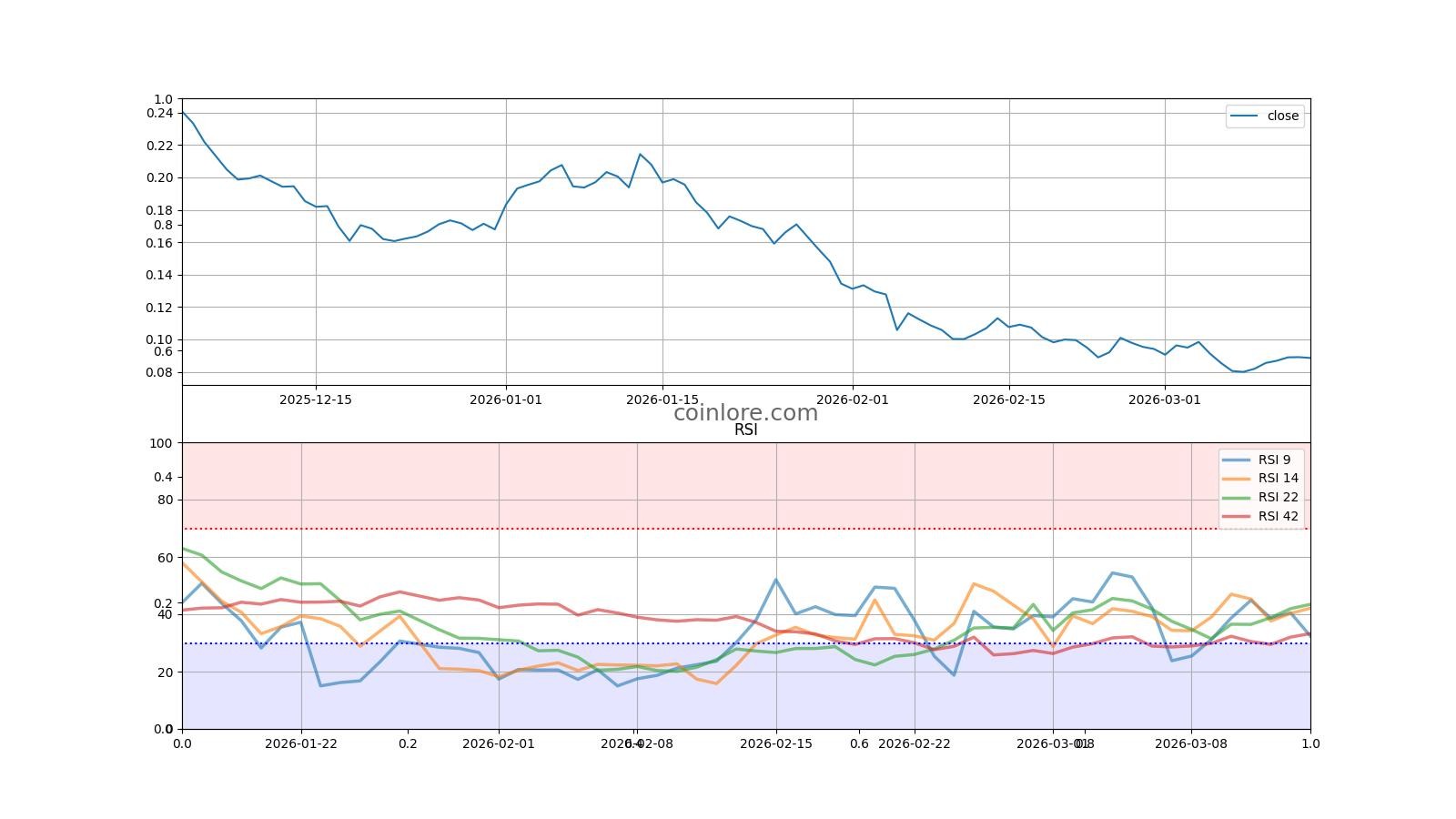 dYdX RSI indicator