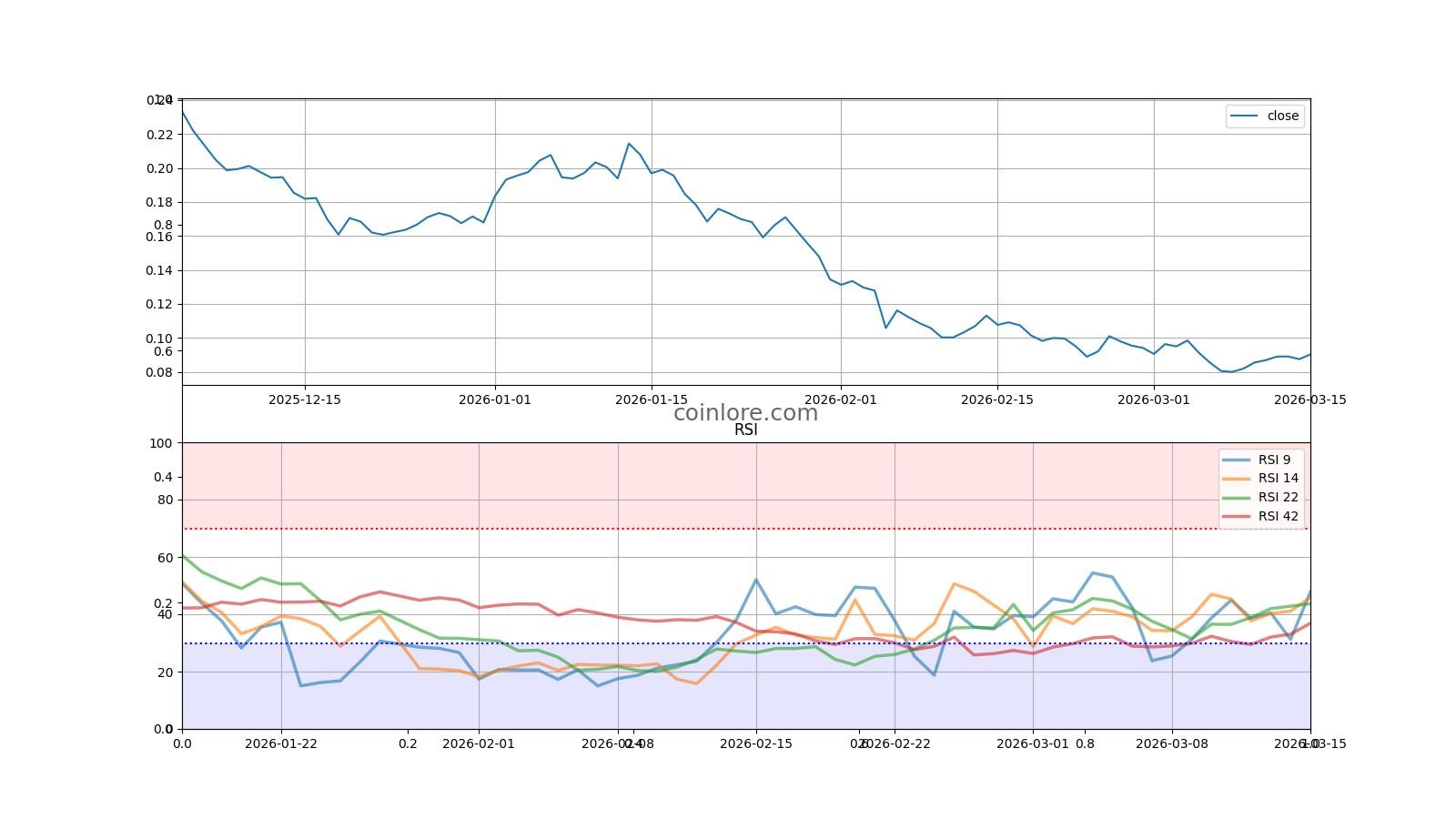 DYdX RSI indicator