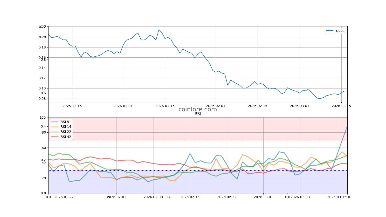 DYdX RSI indicator